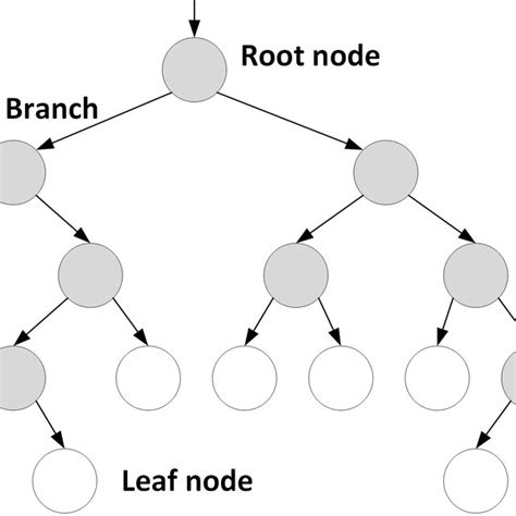 Diagram Of The Model Evaluation Method Based On 5 Fold Cross Validation Download Scientific