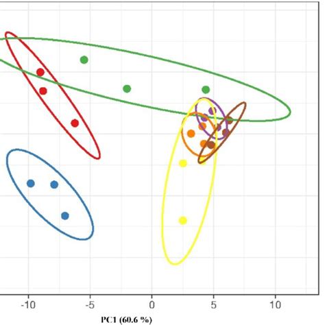 Factor Scores With 95 Confidence Ellipse For A Principal Component Download Scientific