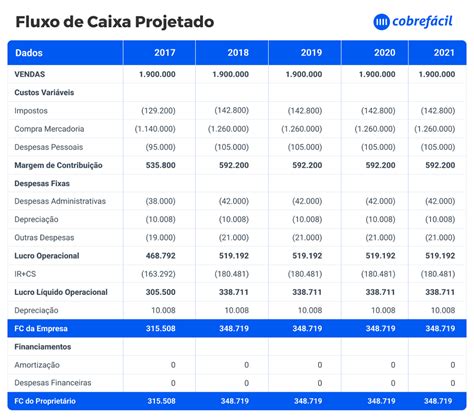 Fluxo De Caixa Projetado O Que é E Como Montar Cobre Fácil Blog