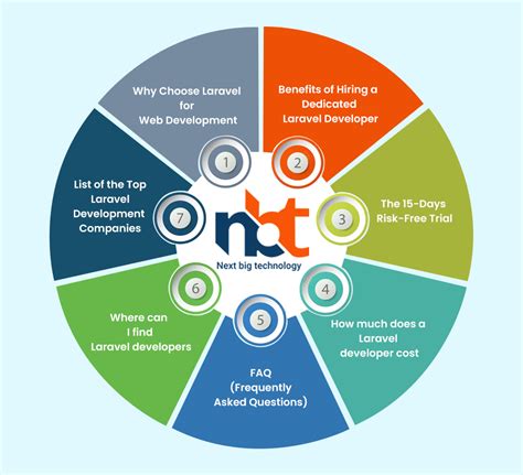 Hire Dedicated Laravel Developer Enjoy A 15 Days Risk Free Trial Next Big Technology