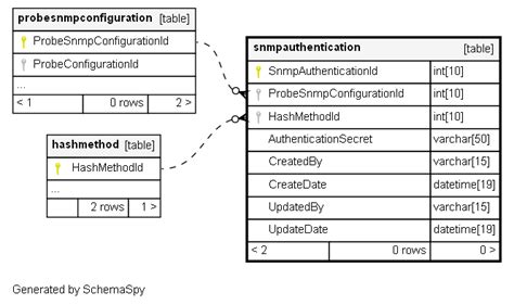 Snmpauthentication Labtech Database