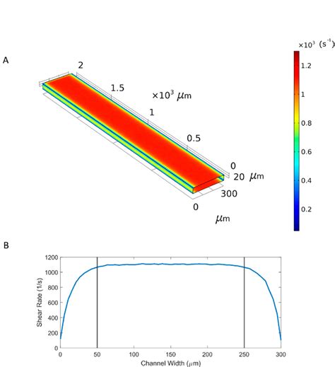 figure a1 computational fluid dynamics simulation with comsol a the