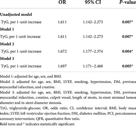 Association Of Tyg Index With The Risk Of Post Pci Qfr ≤ 0 92 In Download Scientific Diagram