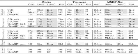 table 1 from understanding attention and generalization in graph neural