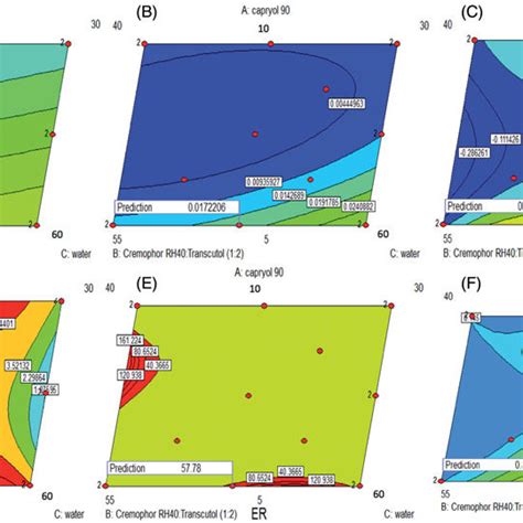 contour diagrams for the effect of formulation variables on the globule
