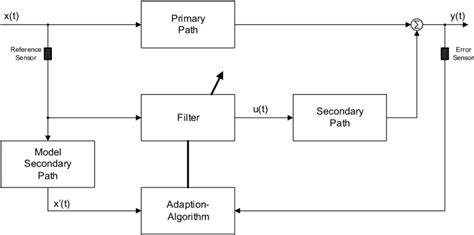 block diagram of fxlms algorithm the adaptive filter has to