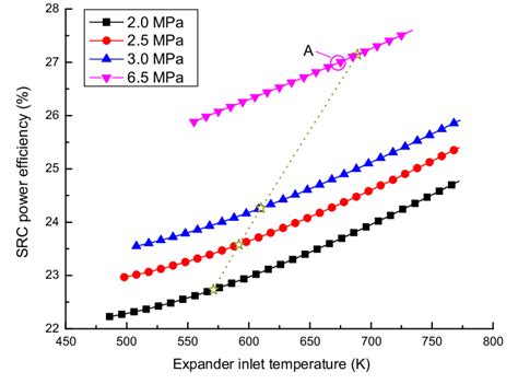 Src Power Efficiency Variation With The Turbine Inlet Temperature Download Scientific Diagram