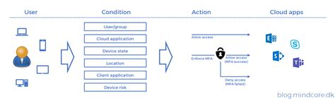 Conditional Access Mindcore Techblog