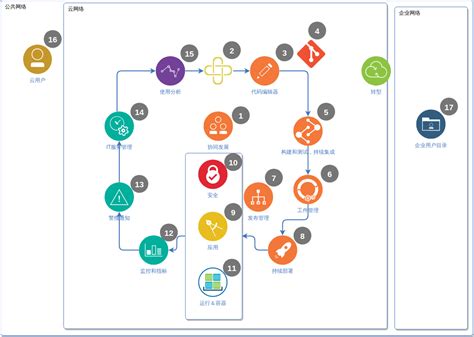 DEVOPS 图 IBM Cloud 架构图 Template