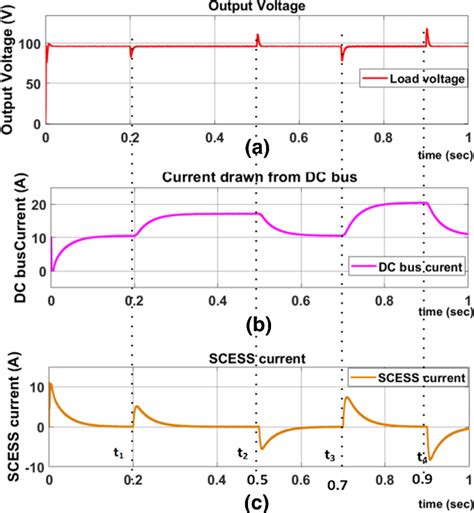 Simulation Resultsunder Fluctuating Load A Output Voltage B Current Download Scientific