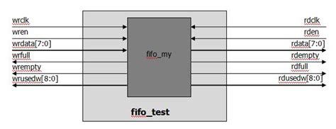 Fpga零基础学习：ip Core 之 Fifo设计 技术阅读 半导体技术