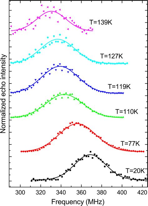 Normalized Nmr Spectra Displaced For Clarity Measured At Different Download Scientific