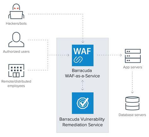 Barracuda Waf As A Service