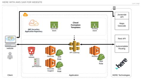 here apis in a serverless aws app lynn langit medium