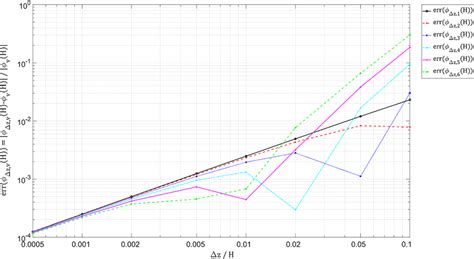 The Relative Error Of The Modal Roof Displacement Approximation Download Scientific Diagram