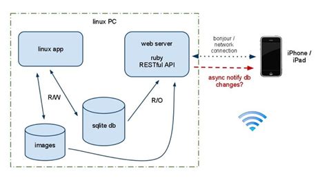 Is Ruby On Rails Solution To Async Notify Iphone App Of Updates