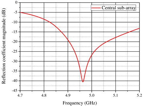 Photo Of The Antenna Array Patches Download Scientific Diagram