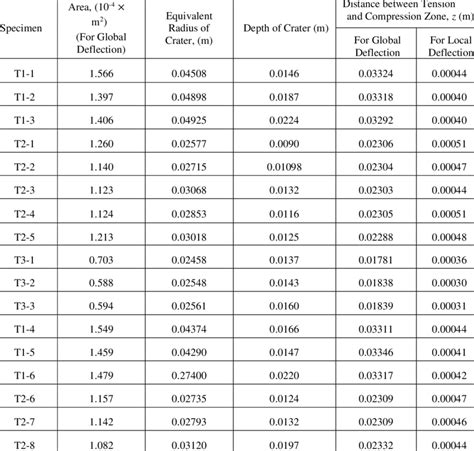 Sectional Property And Local Deflection As Well As The Global