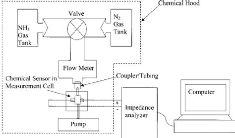 Schematic Diagram Of The Experimental Setup For Sensor Measurements Download Scientific Diagram