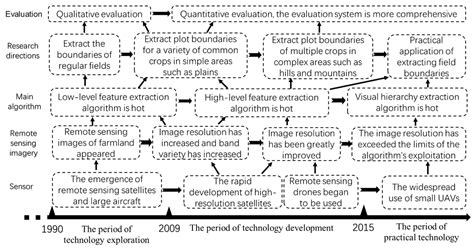 A Survey Of Farmland Boundary Extraction Technology Based On Remote Sensing Images