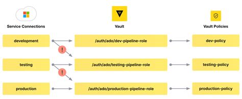 Integrating Azure Devops Pipelines With Hashicorp Vault