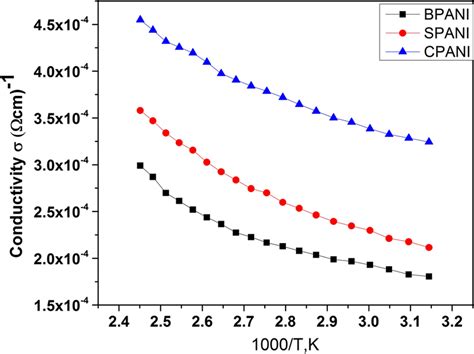 Plot Of Dc Electrical Conductivity σ Versus Inverse Temperature Of