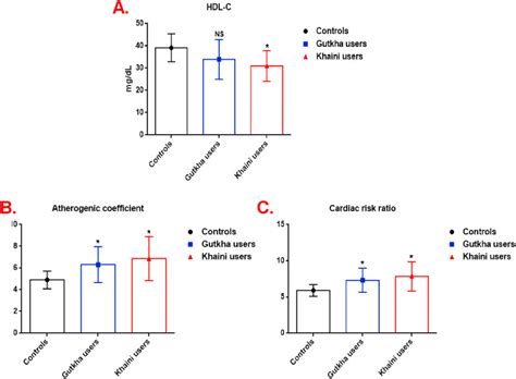A B Andc Status Of Hdl C Levels Atherogenic Coefficient And