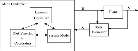 closed loop mpc configuration download scientific diagram