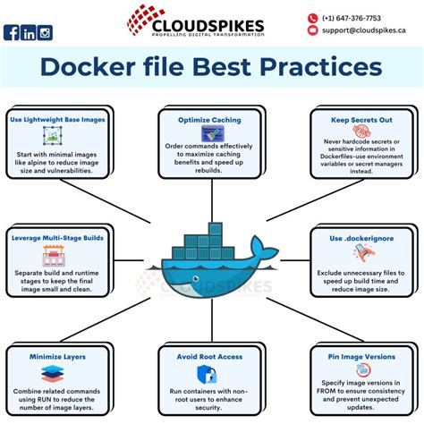 Cloudspikes Multicloud Solutions Inc On Linkedin Docker Dockerfile