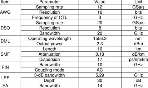 some parameters used in the experiment download scientific diagram