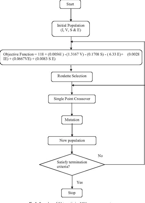 Figure 1 From Optimization Of Parameters Of Submerged Arc Weld Using