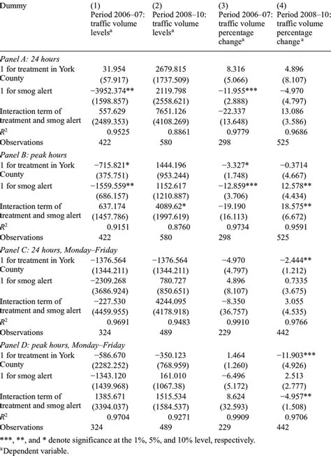 Differences In Differences Regression Discontinuity Design Estimates