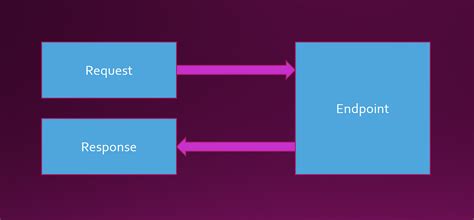 Elevate Your Net Apis With The Repr Pattern And Fastendpoints By