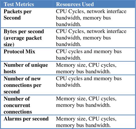 Table 1 From A Performance Analysis Of Snort And Suricata Network Intrusion Detection And