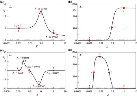 Nonlinear Coefficients Versus Theχdocumentclass 12pt Minimal Download Scientific Diagram