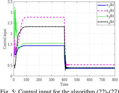 Figure 5 From Design Of Distributed Model Free Adaptive Pid Controllers