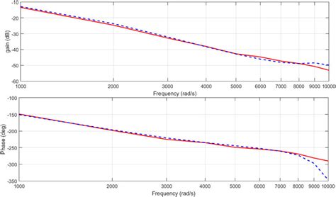 experimental frequency response linear model frequency