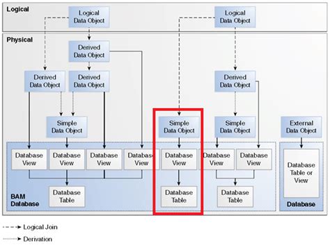 bam data objecten my fusion middleware