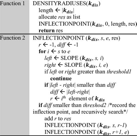 Algorithm For Estimating Density Radiuses Download Scientific Diagram