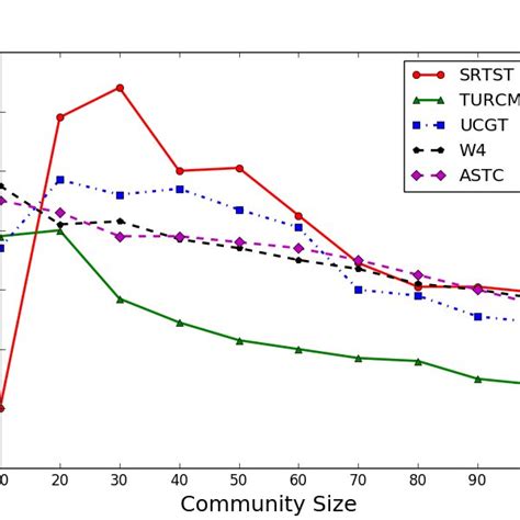 Modularity Comparison Results On Two Datasets Download Scientific Diagram