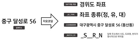 지오서비스웹의 지오코딩 기능이 개선되었습니다 gis developer