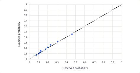 calibration plot hosmer lemeshow plot p 0 920 download