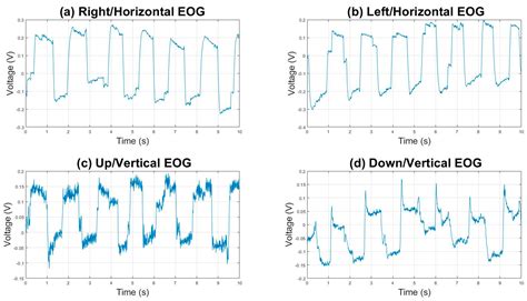 sensors free full text eog signal classification with wavelet and
