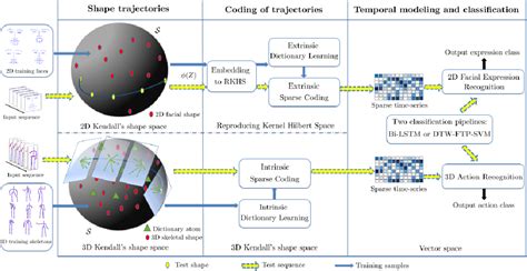 Figure 1 From Sparse Coding Of Shape Trajectories For Facial Expression And Action Recognition