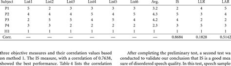 Subjective Test Results And Their Correlation With Objective Test Using