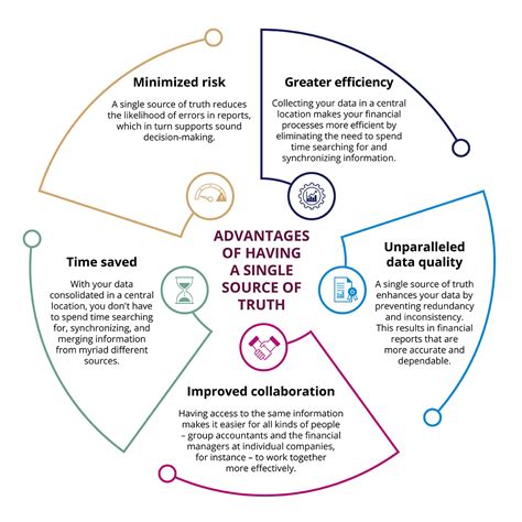 Single Source Of Truth For Your Financial Data