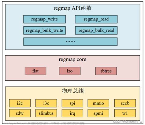 I Mx6ull Linux 驱动篇 57 Linux Regmap Api驱动 Toy模板网