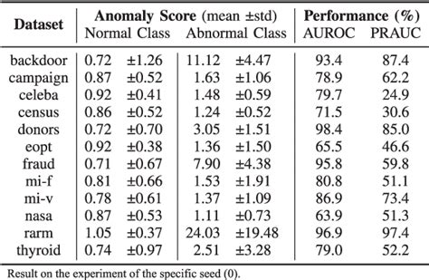 Figure 1 From Can Untrained Neural Networks Detect Anomalies Semantic Scholar