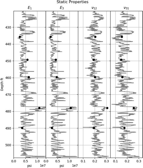 Static Moduli Results For Both Discrete Txc Measurements Black Dots Download Scientific