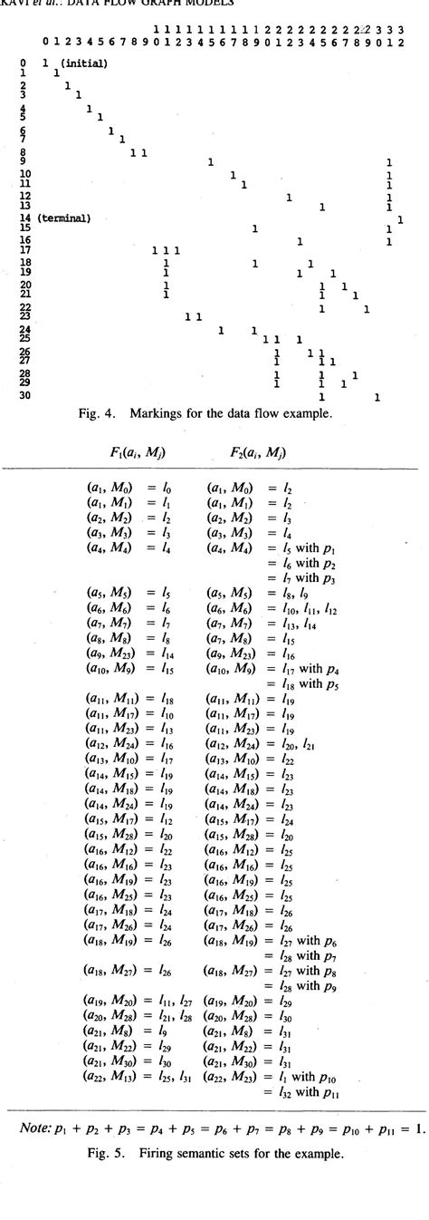 Figure 4 A Formal Definition Of Data Flow Graph Models